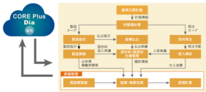 食品製造・加工業向け生産管理システム「CORE Plus CLOUD NEO生産-NS」 | 製造・流通分野 | 民間企業向けソリューション | ソリューション＆サービス | 日本事務器